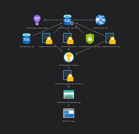 ssw rules visualizing do you have an azure resources diagram