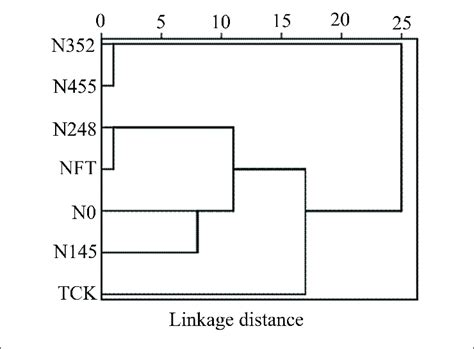 Cluster Analysis Euclidean Distances Wards Hierarchical Method