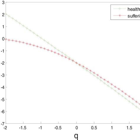 Scale Exponent τ Q For Healthy Superpixels Green And Tumor