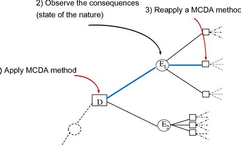 Figure 3 From Solving Dynamic Multi Criteria Resource Target Allocation