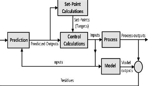 Block Diagram For Model Predictive Control [5] Download Scientific