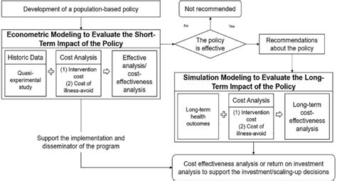 The Conceptual Framework For A Comprehensive Health Policy Evaluation