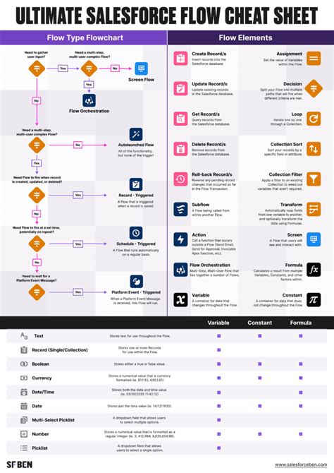 salesforce flow cheat sheet and examples [infographic] salesforce ben