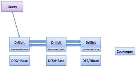 apache drill 成为 apache 基金会顶级项目 阿里云开发者社区