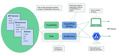 kubernetes tips give access to your cluster with a client