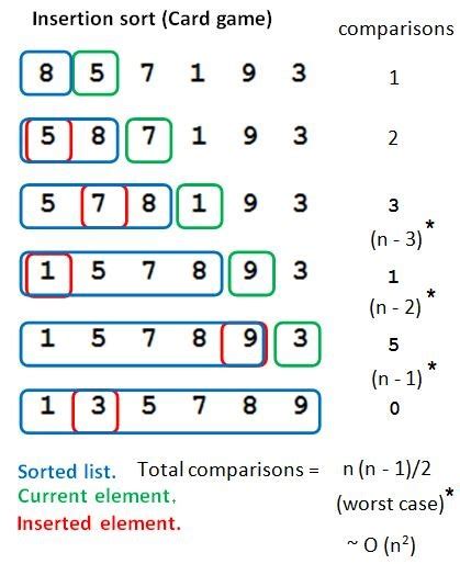 algorithm insertion sort vs selection sort stack overflow