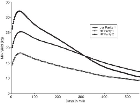 Lactation Curve For Milk Yield Of First Parity Holstein Friesian Hf