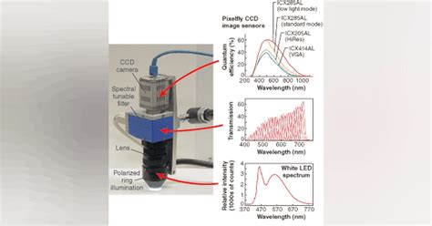 Multispectral Detectors Multispectral System Evaluates Treatments In