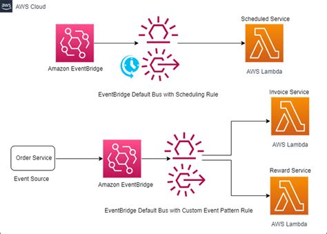 aws lambda event filtering using amazon eventbridge serverless template