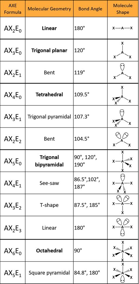 Molecular Geometry Chart Nonlinear And Linear Molecules