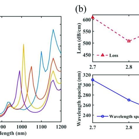 When Λ Ranges From 2 7 μm To 3 μm A The Loss Characteristics On The