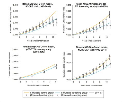 Simulated And Observed Cumulative Colorectal Cancer Mortality In Score