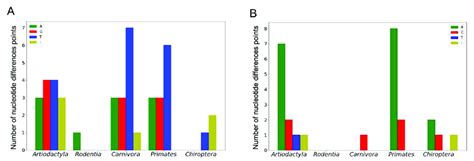 The Number Of Single Nucleotide Variants In C Tracts When Another