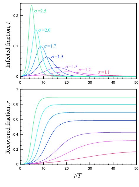 Solutions Of The Sir Model For Different Values Of The Contact Number