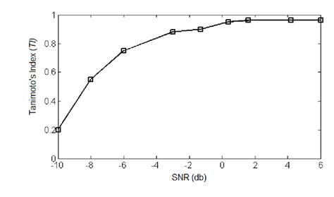Effect Of Signal To Noise Ratio Snr On The Mean Accuracy Of The