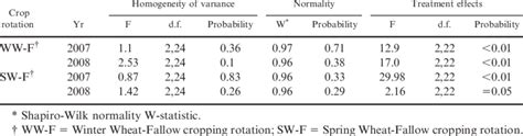Tests Of Residual Variance Homogeneity And Normality And Treatment