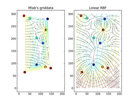 python matplotlib streamplot arrows pointing the wrong way stack
