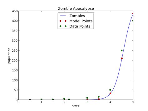 adventures in python fitting a differential equation