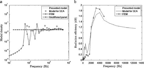 Comparison Of The Predicted Results Using Modal Approach And Periodic