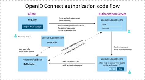 Open Id Connect Authentication With Oauth2 0 Authorization
