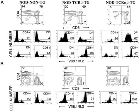 Expression Of The Tcr α β Transgenes In 8 3 Nod Mice Cd4 Cd8 And