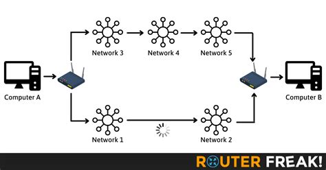 What Is Ip Routing And How Does It Work Routerfreak
