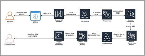 building a real time conversational analytics platform for