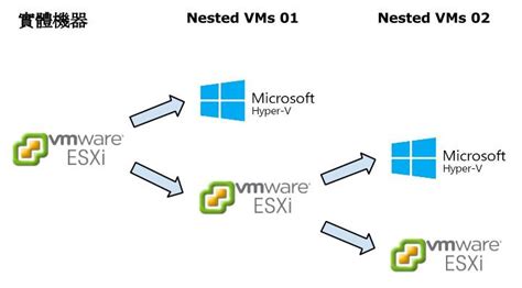 建立巢狀虛擬機架構－nesting hyper v 2012 r2 on esxi 5 5 mr 沙先生