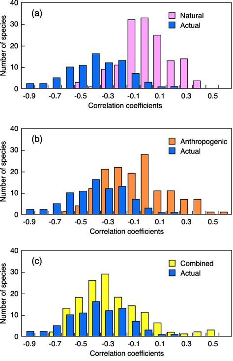 7 Plotted Are The Frequencies Of The Correlation Coefficients