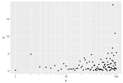 r don t want to display all labels for minor ticks from