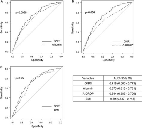 Receiver Operating Characteristic Curves And Comparison Of Predictive