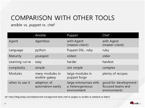ansible introduction and demo