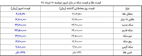 قیمت طلا، دلار، سکه و ارز امروز ۹۸ ۰۳ ۲۰ رویداد24
