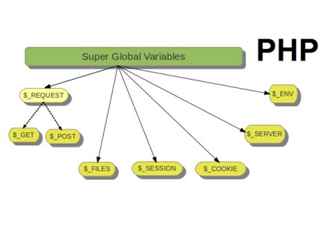 super global variables in php php super global arrays what are