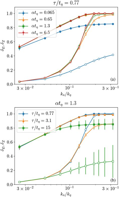 Values Of The Velocity Correlations δ E Filled Symbols And The
