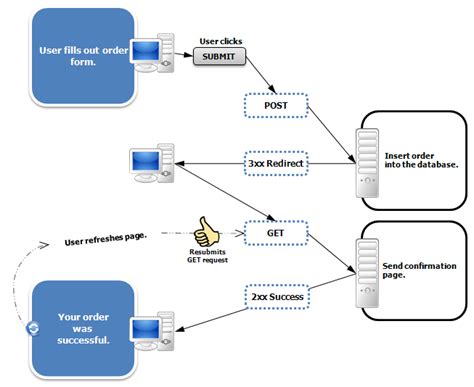 php why the post redirect get pattern prg pattern works stack