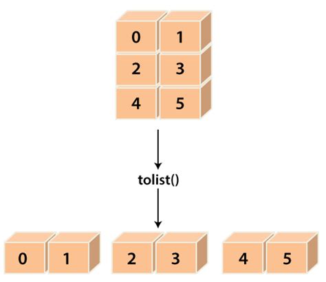numpy array tolist in python javatpoint