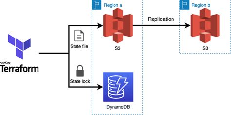 how to bootstrap an aws account with terraform state backend binx