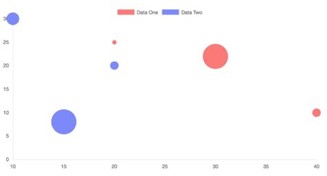 vue js chart js wrapper to create reuseable charts vue
