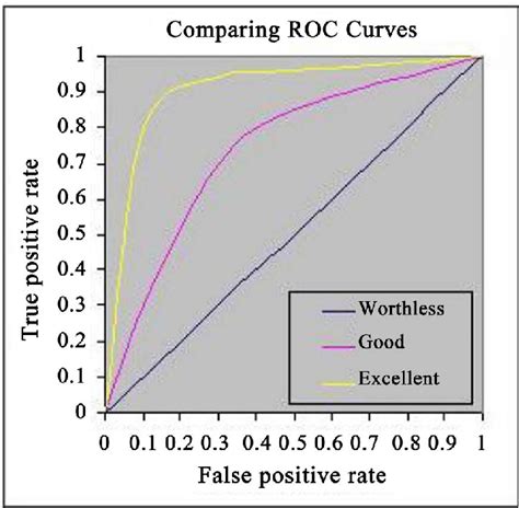 roc auc curve explanation [30] download scientific diagram