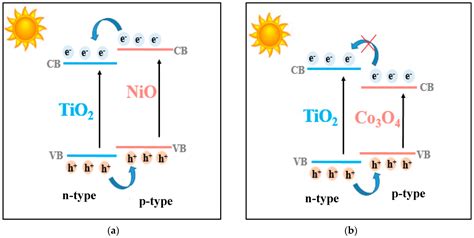Nanomaterials Free Full Text Co And Ni Doped Tio2 Nanoparticles