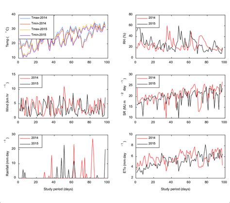 Average Daily Values Of Climatic Conditions At The Experimental Site