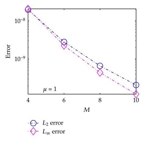Y Axis Is Log Scale Errors Versus M With N 16 For Several μ
