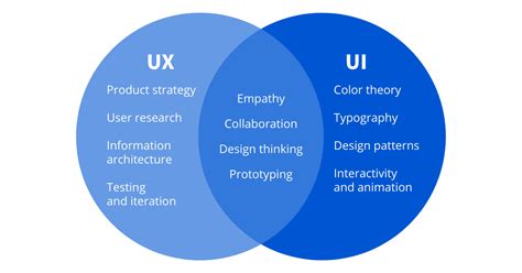 The Principles Of Ui Ux Design And The Difference Between Ui And Ux