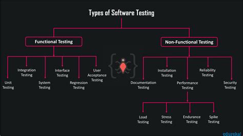 types of software testing the complete list edureka