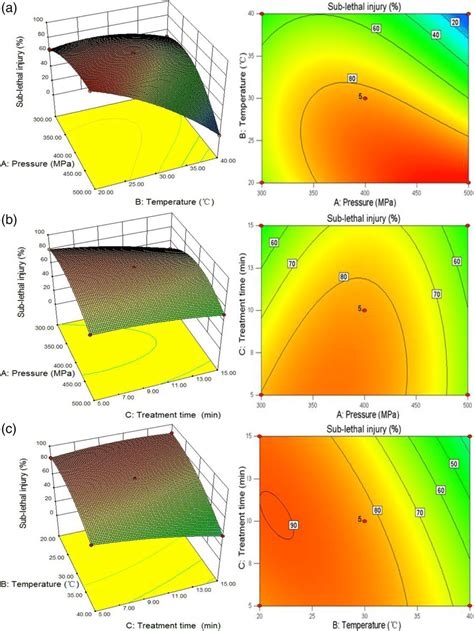 Response Surface Contour Plots 3d Describing The Interaction Effect