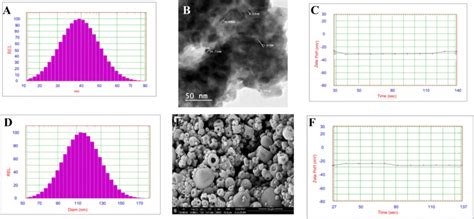 A Dls Analysis Showing The Size Distribution Of Tio2 Nps B Tem Image