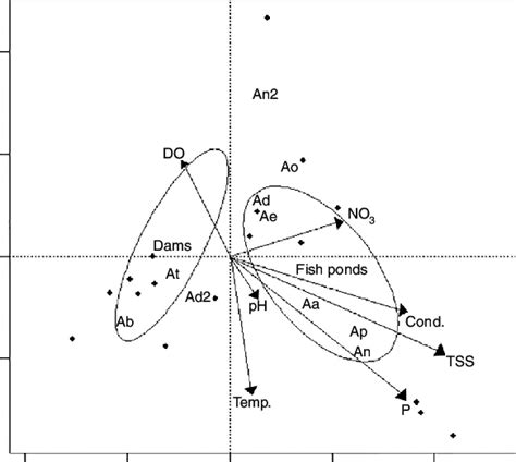 Ordering Diagram Of The Canonical Correlation Analysis Cca Between