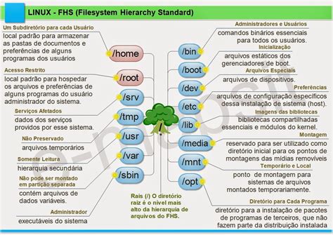 linux fhs filesystem hierarchy standard ~ e mapsit