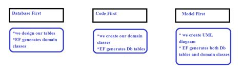 the three approaches of ef